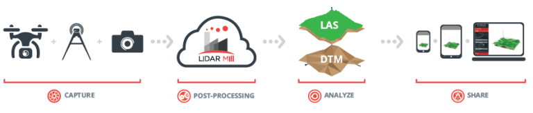 Lidar Data Processing Software | Lidar Processing Software | LiDARMill